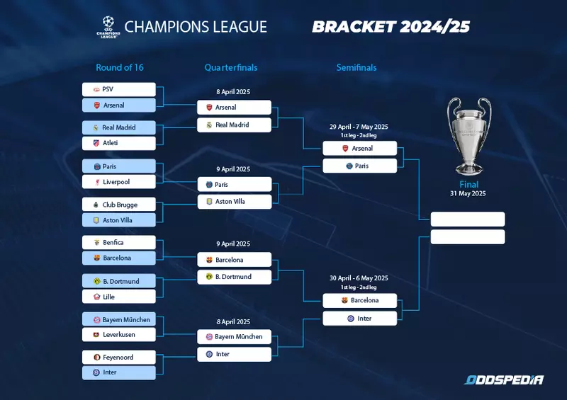 Printable Champions League Bracket 2025: UCL Knockout Stage